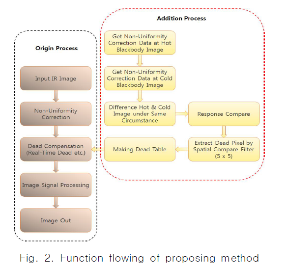 Dead Pixel Detection Method by Different Response at Hot & Cold Images ...