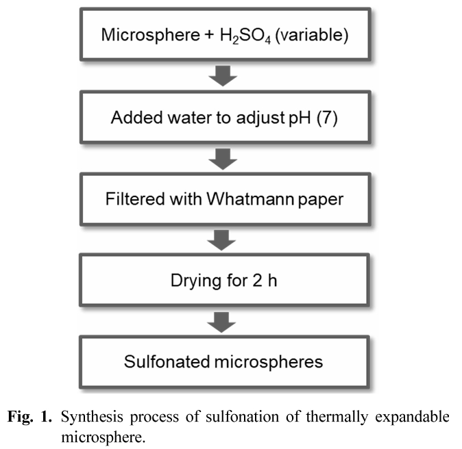 Chemically Bonded Thermally Expandable Microsphere-silica Composite ...