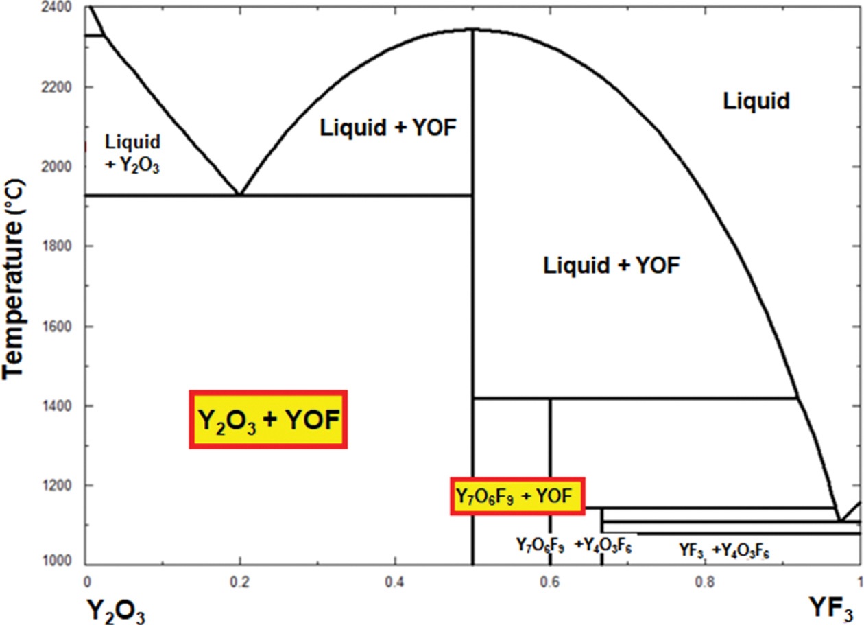 Solid-state synthesis of yttrium oxyfluoride powders and their ...